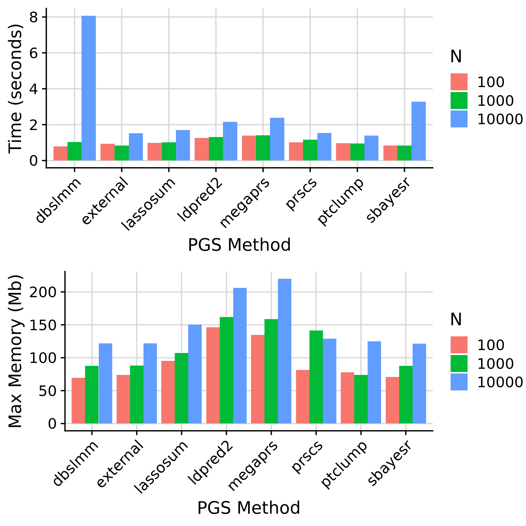 GenoPred Pipeline - Benchmark