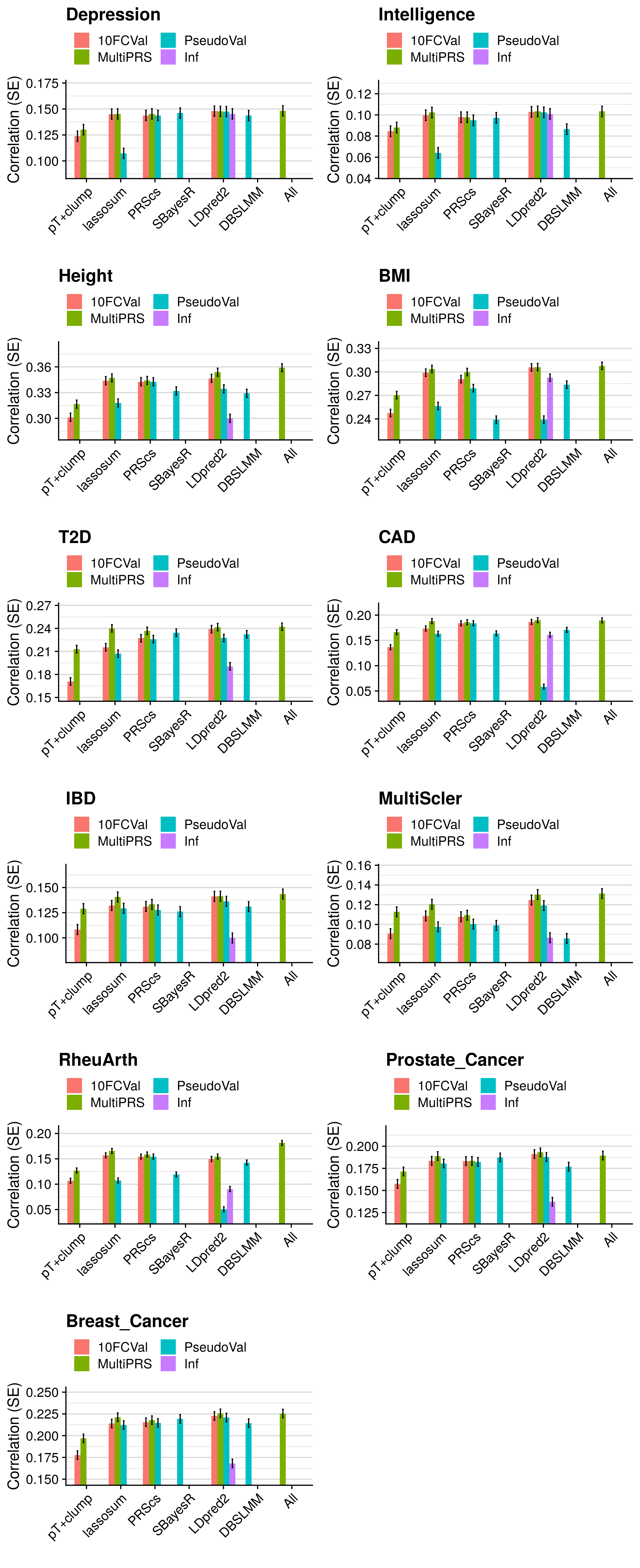Replicating previous polygenic score methods comparison using GenoPred pipeline (GenoPredPipe)