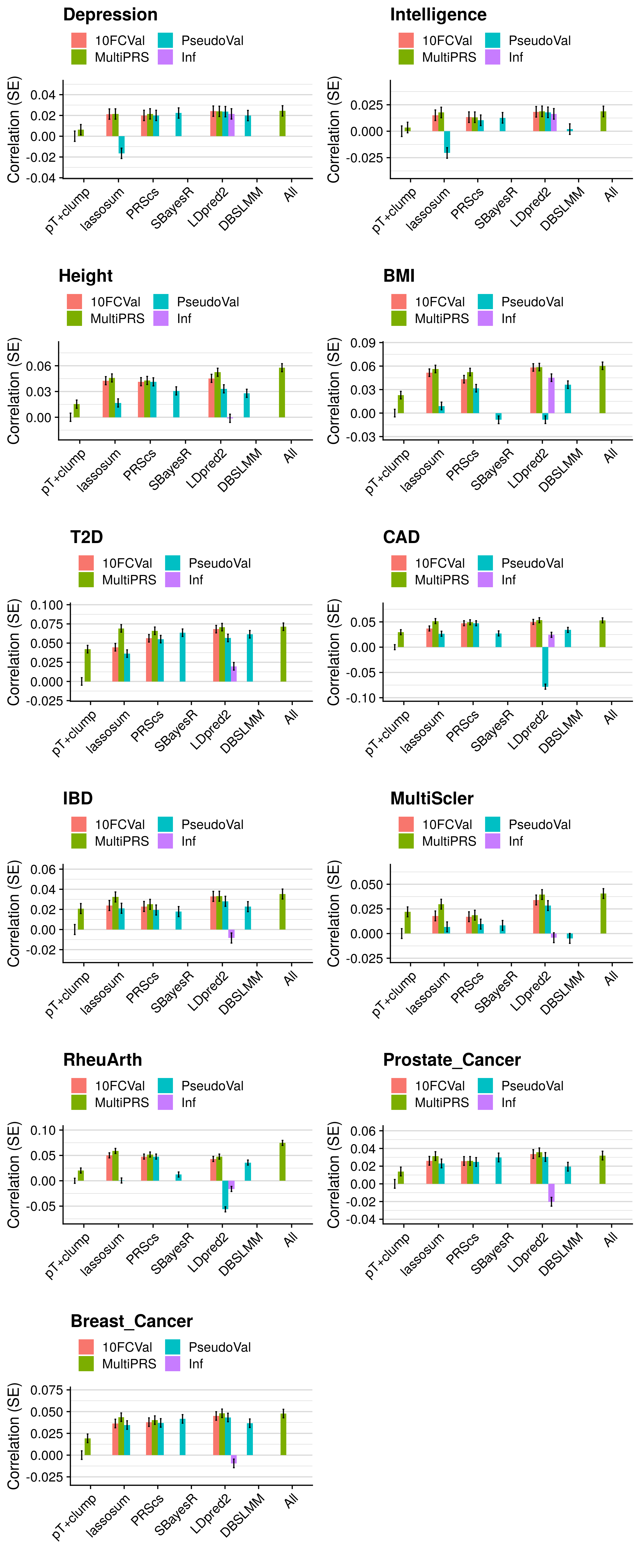 Replicating previous polygenic score methods comparison using GenoPred pipeline (GenoPredPipe)