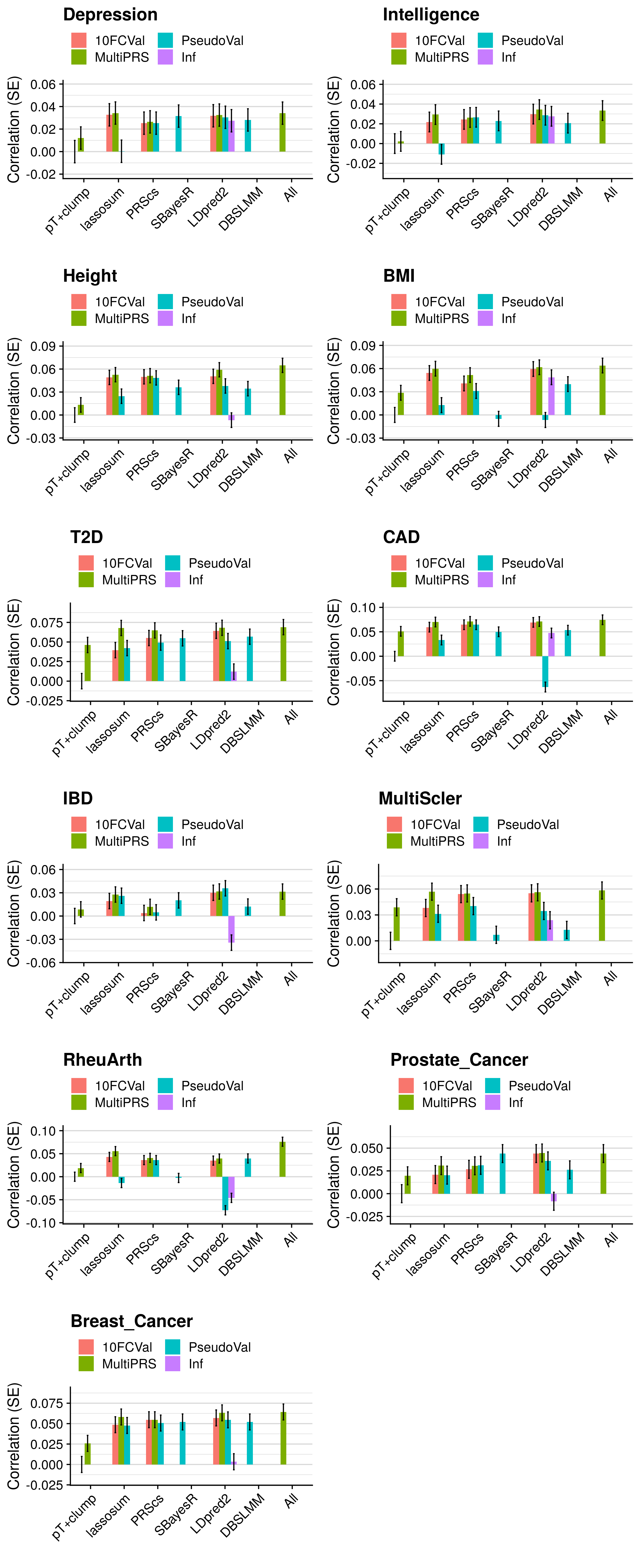 Replicating previous polygenic score methods comparison using GenoPred pipeline (GenoPredPipe)